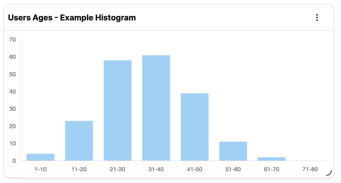 Histograms in SQL